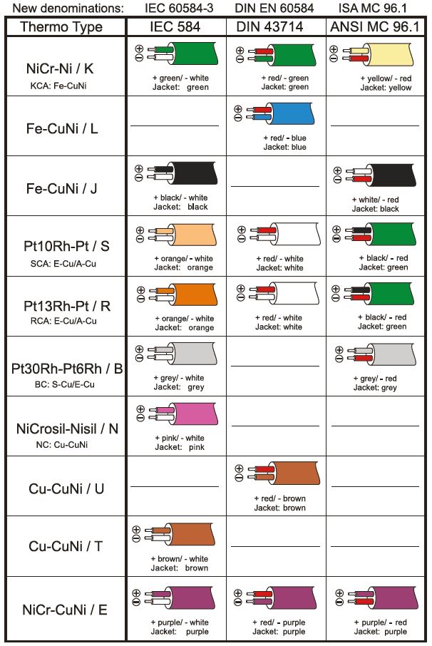 Standard types and colors